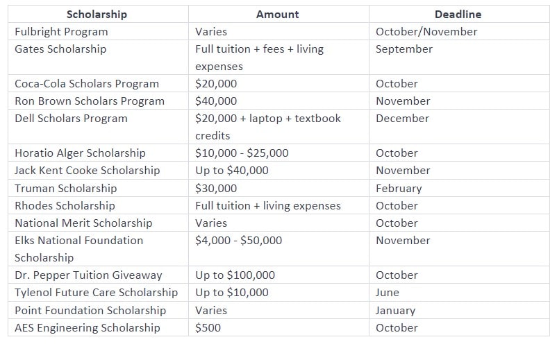 United States Scholarships For International Students (Funded ...